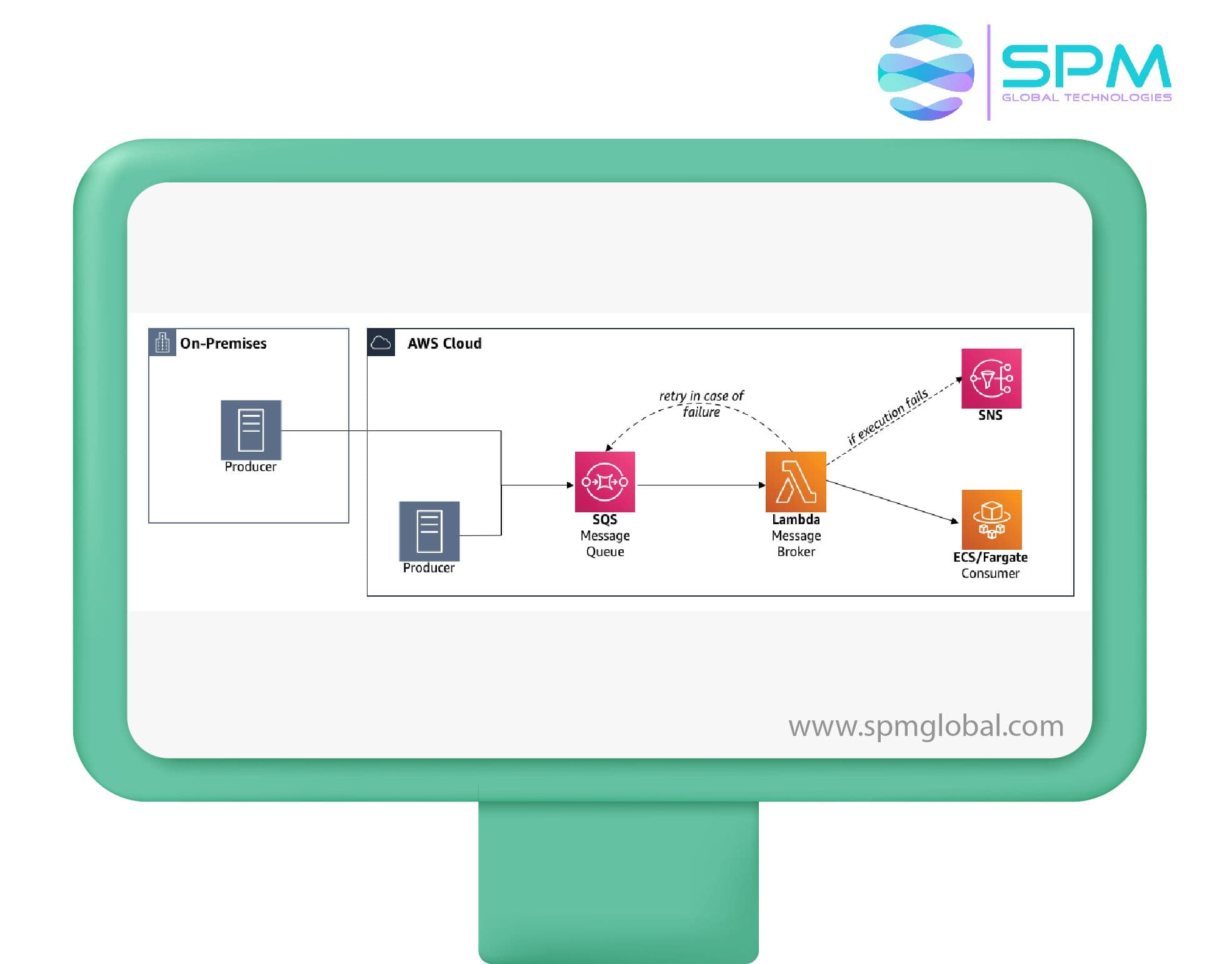 AWS Cloud Migration | SPM Global Technologies