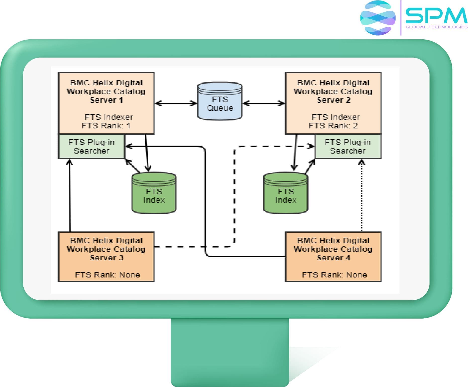 Helix Digital WorkPlace | SPM Global Technologies